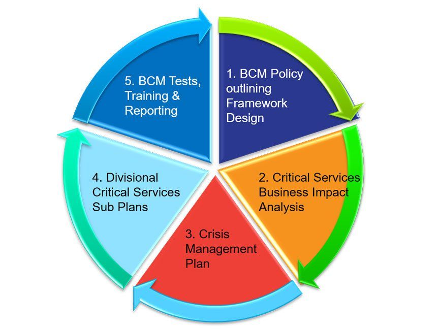 Business Continuity Management Plan Examples | Enabla Technology