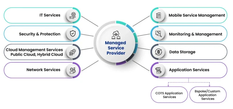 What Is Managed IT Services | Enabla Technology